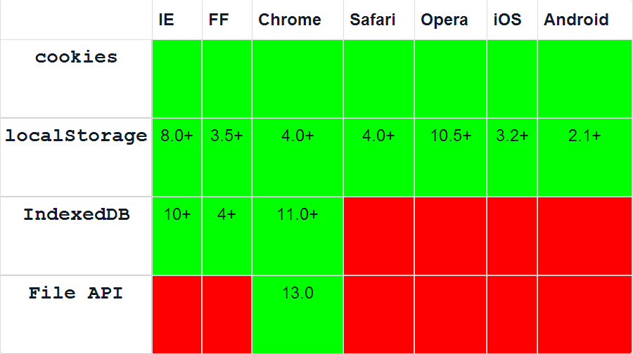 Exploring Client-Side Storage in HTML5 | 20Fingers2Brains
